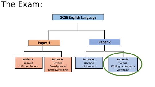 EDEXCEL Paper 2: Transactional writing | Teaching Resources