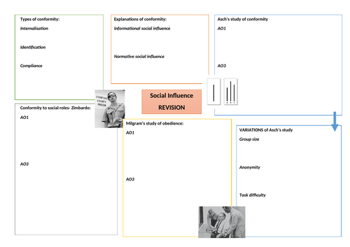 AQA A Level Psychology-Social Influence A3 revision sheet | Teaching ...