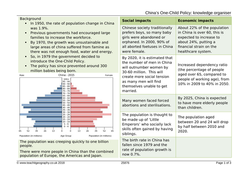 IGCSE Population Full Lessons | Teaching Resources
