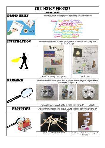The Design Process poster | Teaching Resources