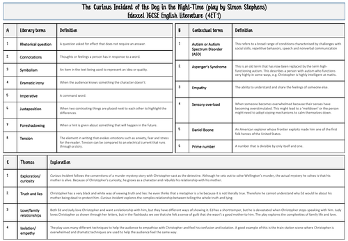 IGCSE Curious Incident (play) Knowledge Organiser (Edexcel 4ET1 ...