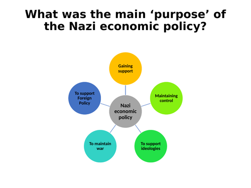 Purpose of the Nazi Economic Policy (Edexcel) | Teaching Resources