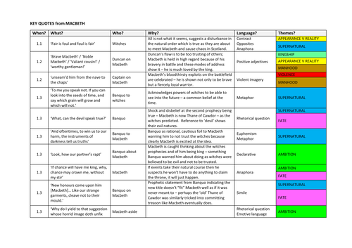 Macbeth KEY QUOTES | Teaching Resources