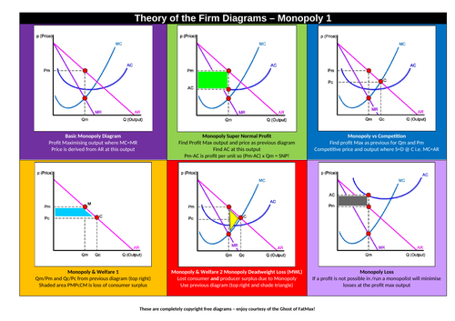 Theory of the Firm - Monopoly Diagrams Revision | Teaching Resources