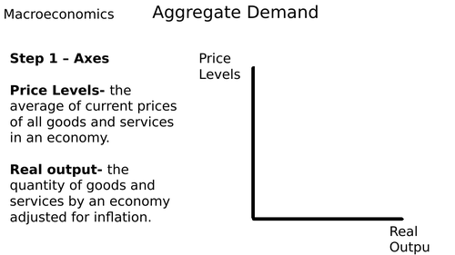 Aggregate Demand - Learning Economics Diagrams | Teaching Resources