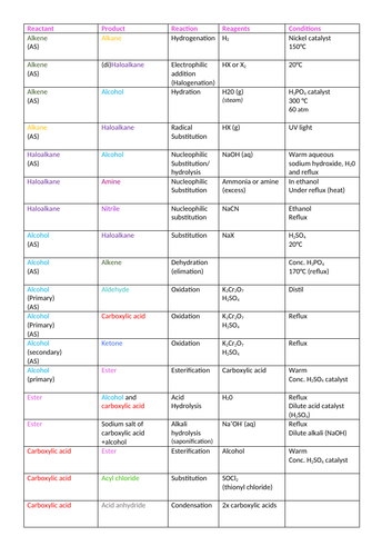 ALEVEL CHEMISTRY ORGANIC SYNTHESIS RECALL TABLE | Teaching Resources