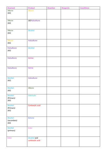 ALEVEL CHEMISTRY ORGANIC SYNTHESIS RECALL TABLE | Teaching Resources