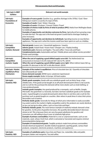 IBDP Economics - Microeconomics (all chapters) review sheets for ...
