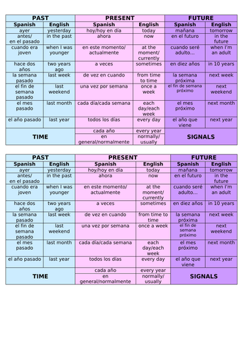 Spanish connectives and time expressions sheet (KS3 and KS4) | Teaching ...