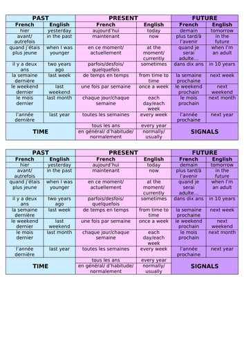 French connectives and time expressions (KS3 and KS4) | Teaching Resources