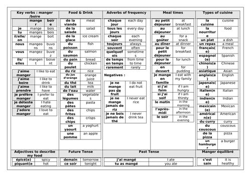 French Food Vocabulary | Teaching Resources
