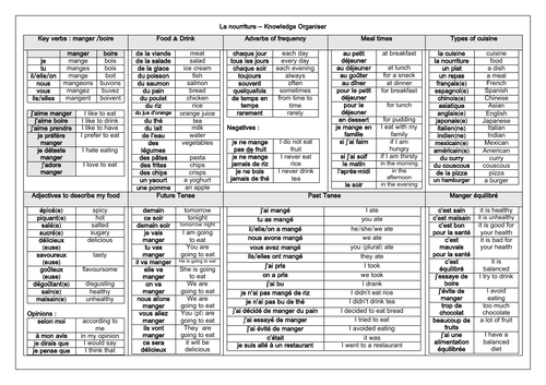 French Food Vocabulary | Teaching Resources