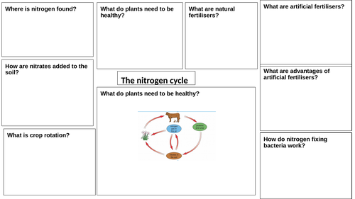 A summary task on the Nitrogen cycle for students to complete ...