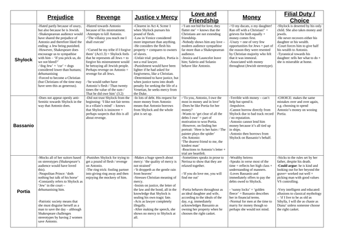 Merchant of Venice: Character Theme Table | Teaching Resources