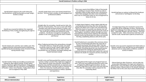 Harold Godwinson - King of England, 1066 | Teaching Resources
