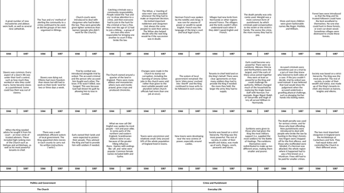 Significance of the Norman Conquest | Teaching Resources
