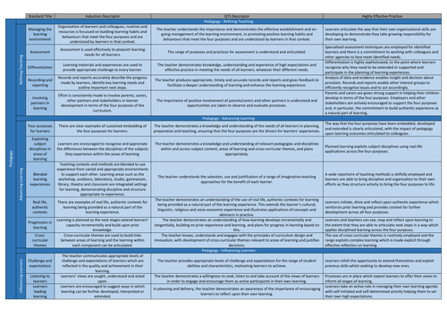 NQT Teachers' Standards (Wales, 2017) | Teaching Resources