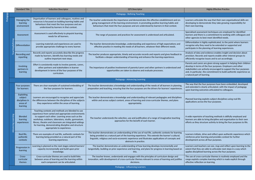 NQT Teachers' Standards (Wales, 2017) | Teaching Resources