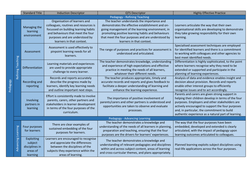 NQT Teachers' Standards (Wales, 2017) | Teaching Resources