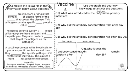 Vaccines, Antibiotics and Drug Development - GCSE Biology Worksheets ...