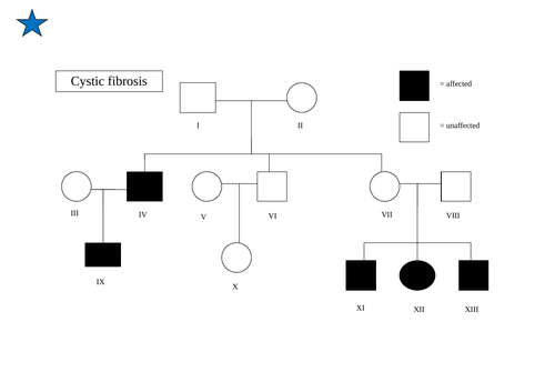 Gene mutations & Cystic fibrosis (Edexcel Int. A-level Biology ...