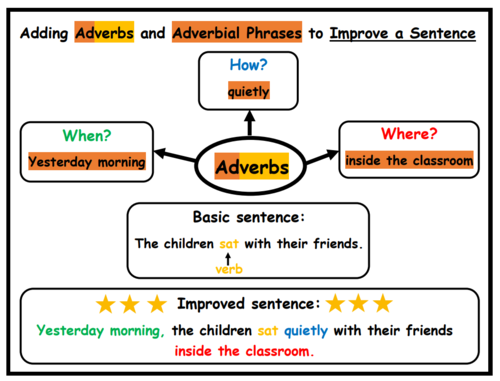 Adding Adverbs & Adverbial Phrases to Improve a Sentence | Teaching ...