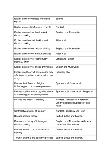 IB Psychology ALL Questions + Relevant Study | Teaching Resources