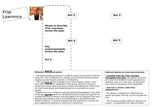 'Romeo and Juliet' - Character Revision Activities | Teaching Resources