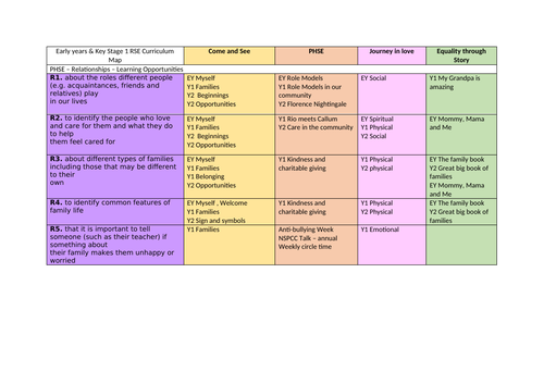 RHSE curriculum map | Teaching Resources