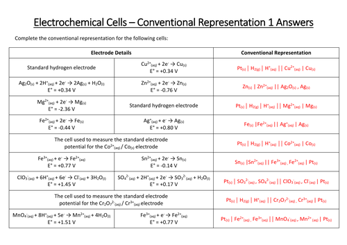 Electrochemical Cells - Conventional Representation / Cell Notation ...