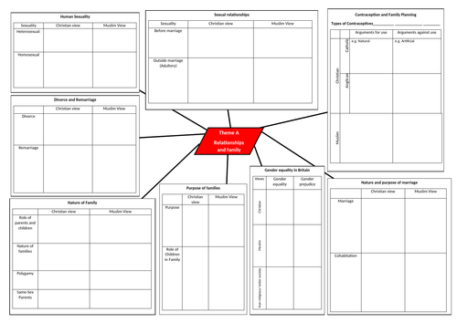AQA GCSE RE Christian and Islam Revision Sheets | Teaching Resources