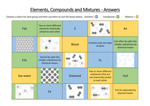 Elements, Compounds and Mixtures Sorting Activity Worksheet | Teaching ...