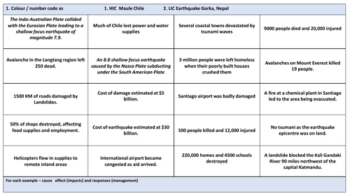 GCSE AQA 9-1: Comparing the earthquakes of Chile and Nepal. | Teaching ...