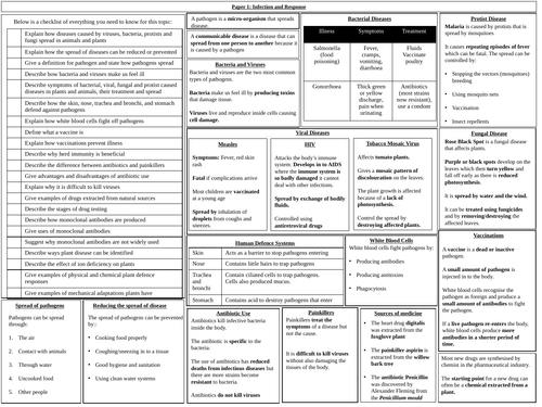 Aqa Biology Knowledge Organisers Teaching Resources