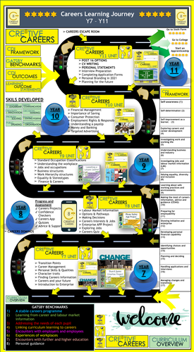 Cre8tive Careers Learning Journey Map | Teaching Resources