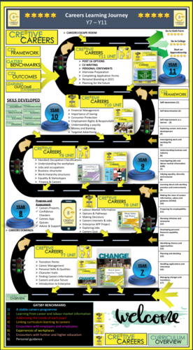 Cre8tive Careers Learning Journey Map | Teaching Resources