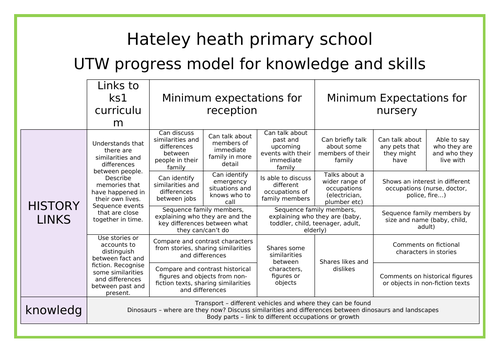 Updated Early Adopter UTW Progress Model | Teaching Resources