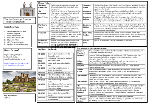 Year 8 History Knowledge Organisers | Teaching Resources