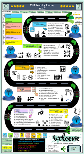 Year 7 PSHE Learning Journey | Teaching Resources