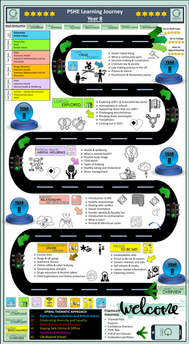 Year 8 PSHE Learning Journey | Teaching Resources