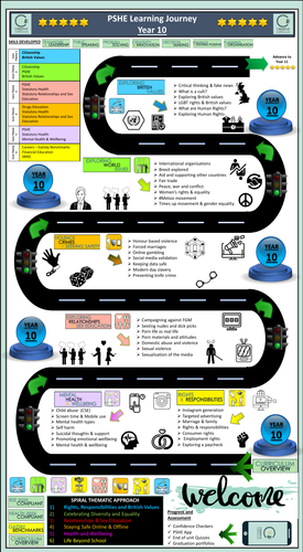 Year 10 PSHE Learning Journey | Teaching Resources