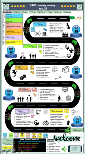Year 10 PSHE Learning Journey | Teaching Resources