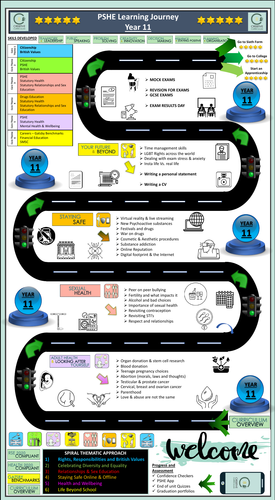 Year 11 PSHE Learning Journey | Teaching Resources
