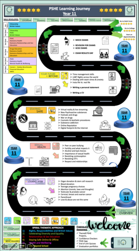 Year 11 PSHE Learning Journey | Teaching Resources