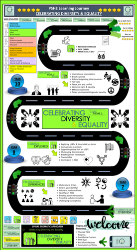 Equality Diversity Green PSHE Curriculum Map | Teaching Resources