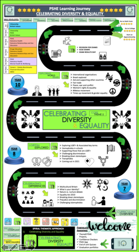 Equality Diversity Green PSHE Curriculum Map | Teaching Resources