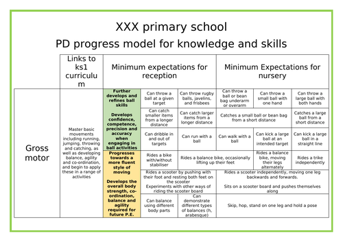 Early Adopter PD Progress Model | Teaching Resources
