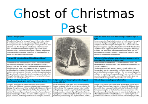 Ghost of Christmas Past Lesson | Teaching Resources