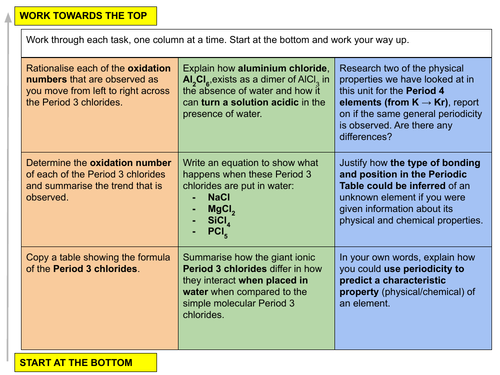Inorganic Chemistry #3: Periodicity of Period 3 Chlorides and Other ...