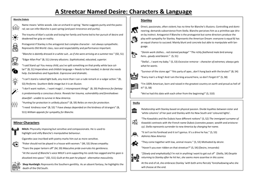 A Streetcar Named Desire Knowledge Organiser | Teaching Resources